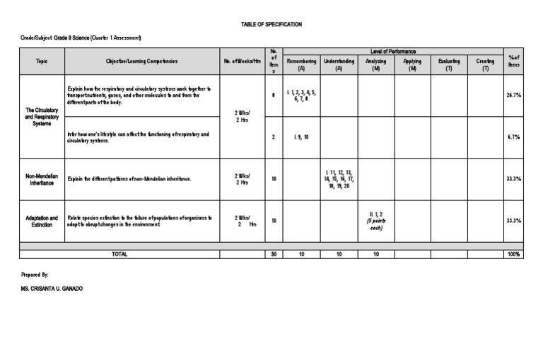 Science 9 Q1 Tos | PDF | Cognition | Cognitive Science