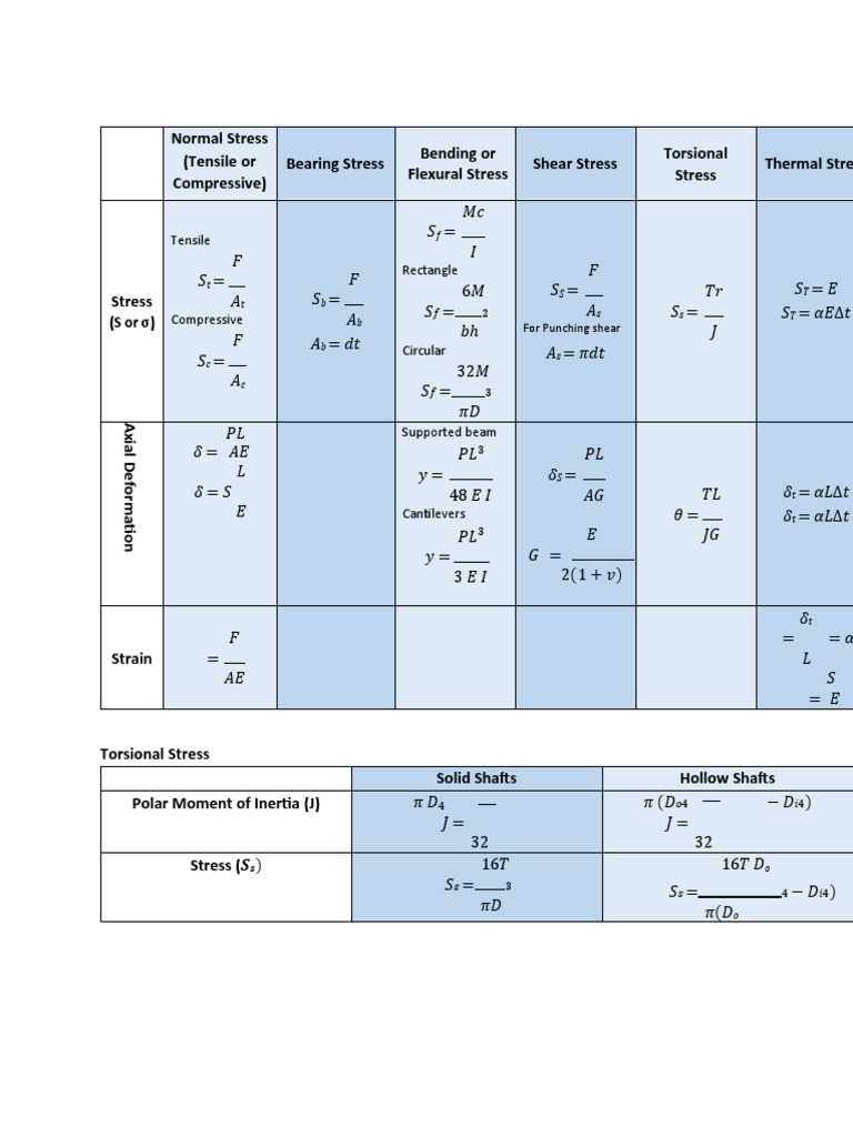 Normal Stress (Tensile or Compressive) Bearing Stress Bending or ...
