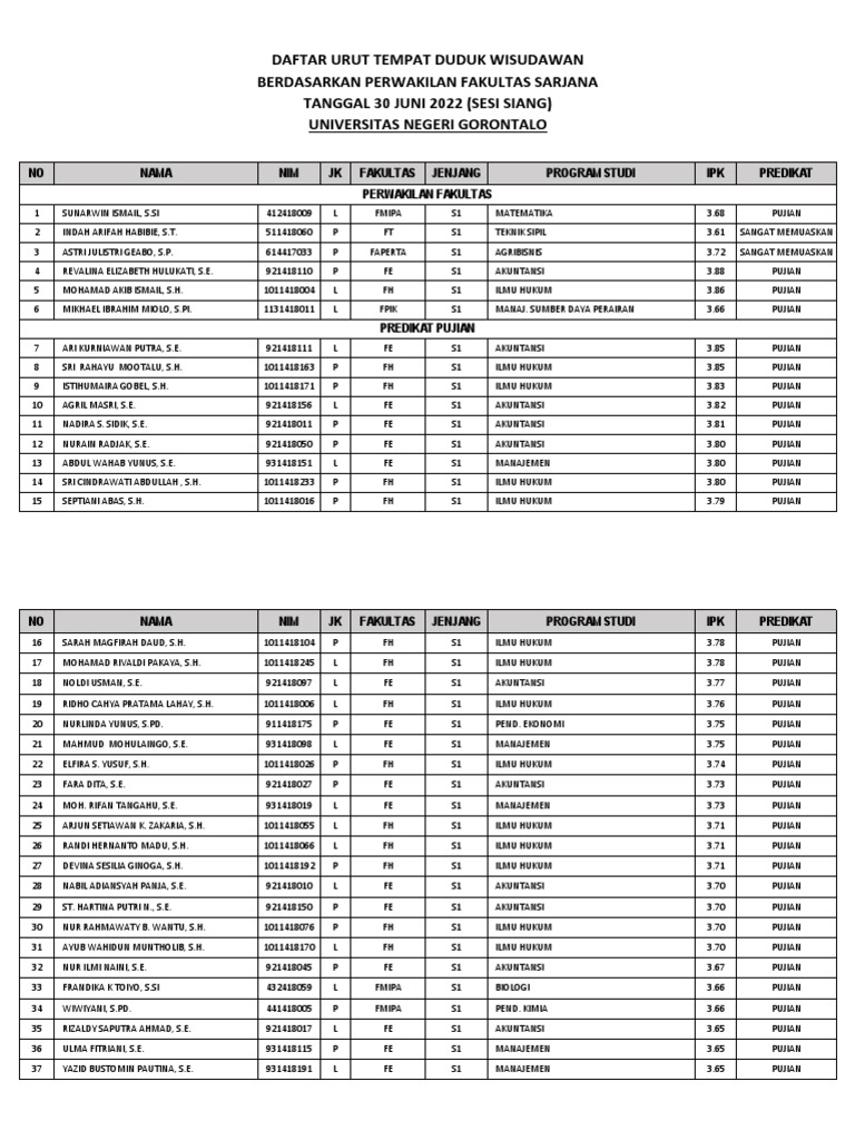 Daftar Urut Wisudawan Sesi Siang - Update. | PDF | Ilmu Sosial
