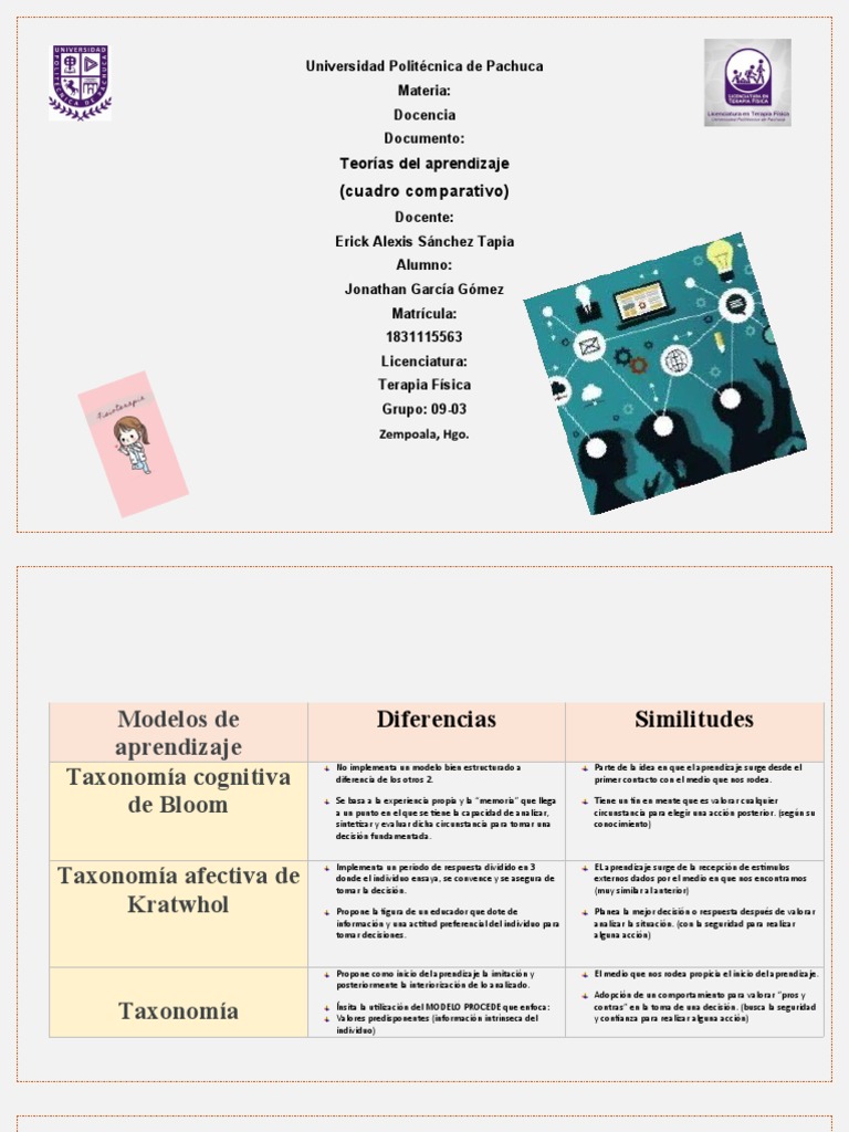 Cuadro Comparativo | PDF | Aprendizaje | Ciencias del comportamiento