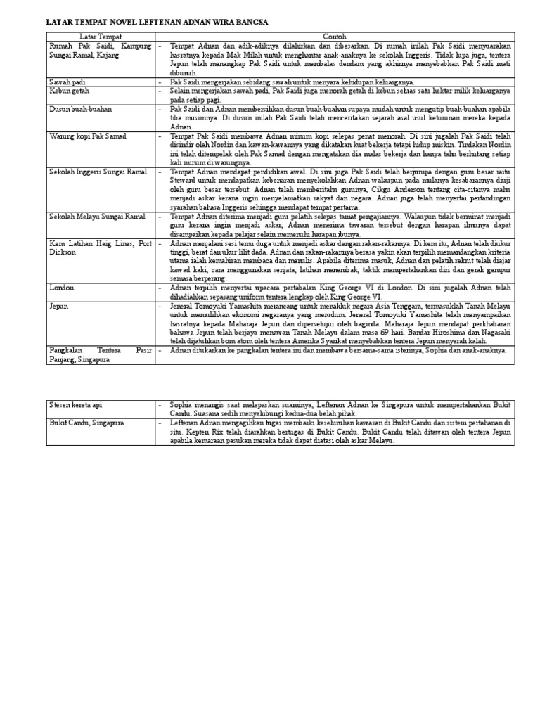 Latar Tempat Novel Leftenan Adnan Wira Bangsa | PDF