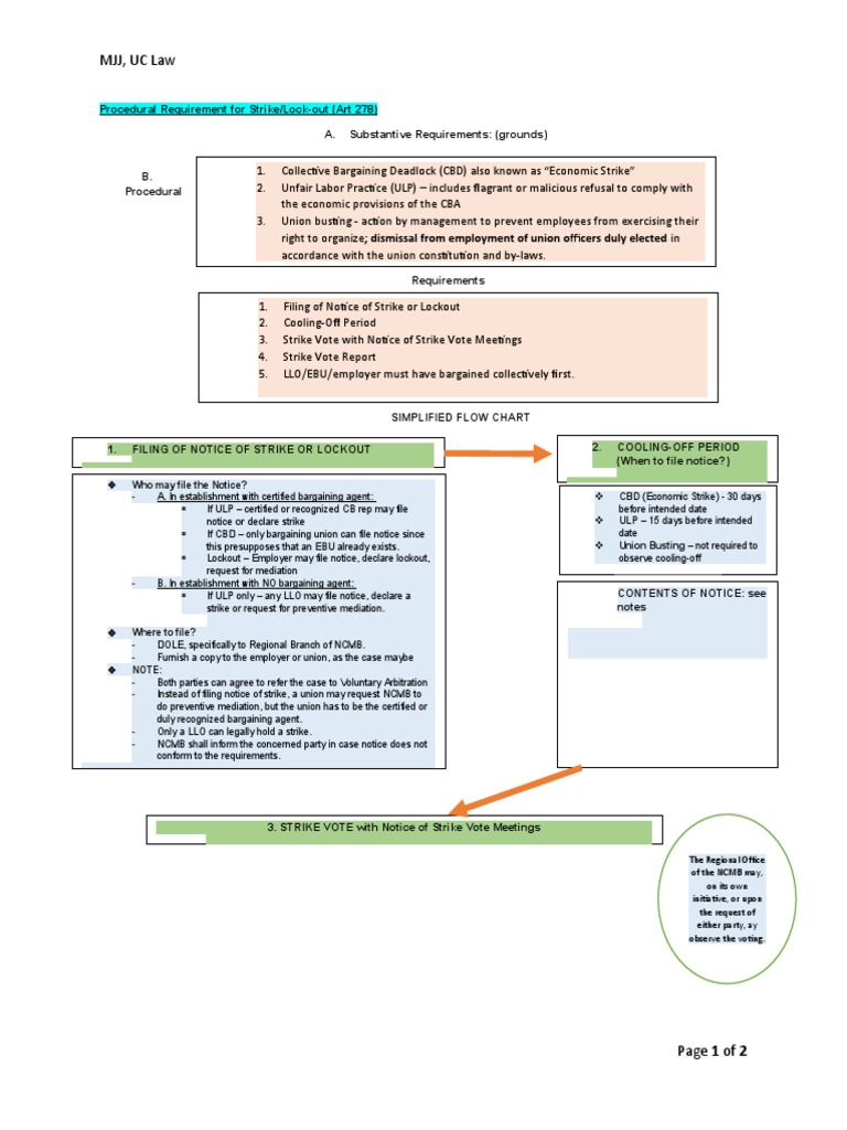 Procedural Requirement For Strike | PDF | Strike Action | Union Busting