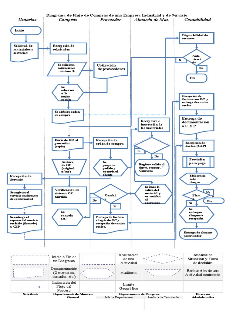 Flujograma de Compras | PDF | Business | Informática