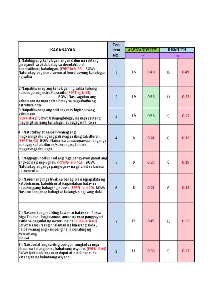 IYL F9 Item Analysis 2022 2023 | PDF