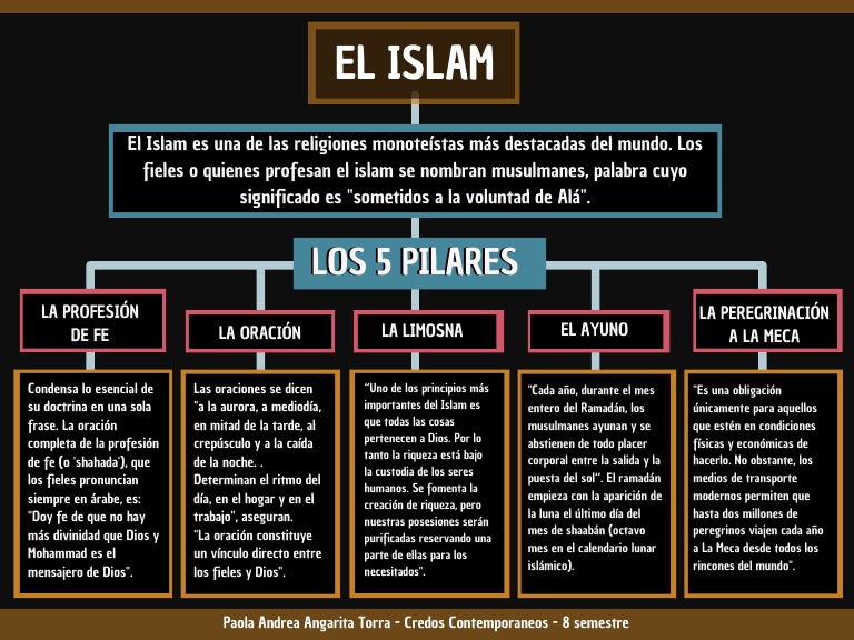Los 5 pilares del Islam | PDF | Ramadán | Sobrenatural