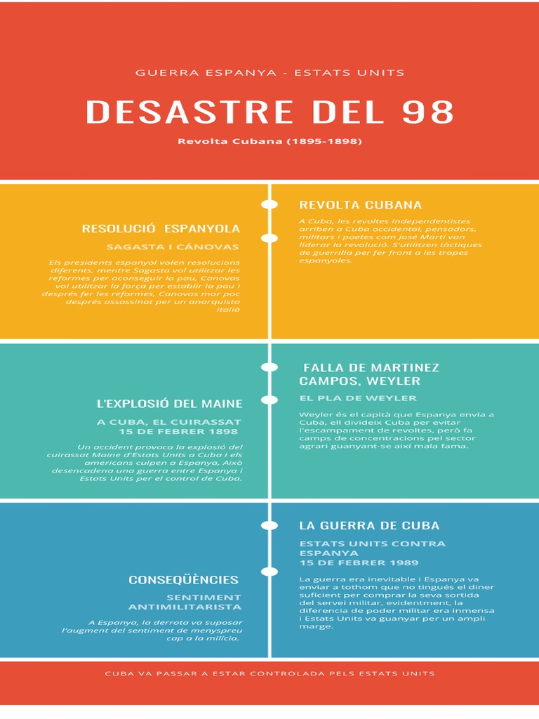 Desastre Del 98 | PDF