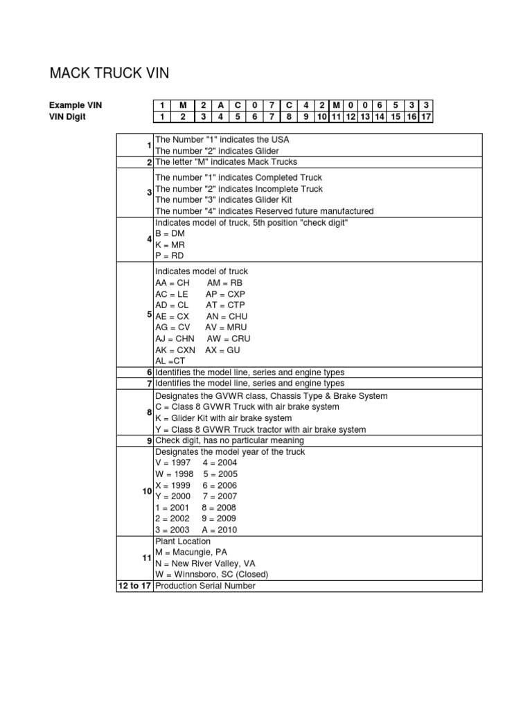 Mack Trucks VIN Decoder May 12 2015 | PDF | Land Transport | Automotive Technologies