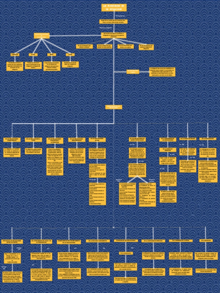 Mapa Conceptual Las Modalidades de Las Obligaciones | PDF | Pagos | Justicia