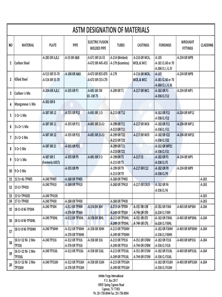 Equivalencia Astm Materiales Piping | PDF | Metallic Elements | Sets Of Chemical Elements