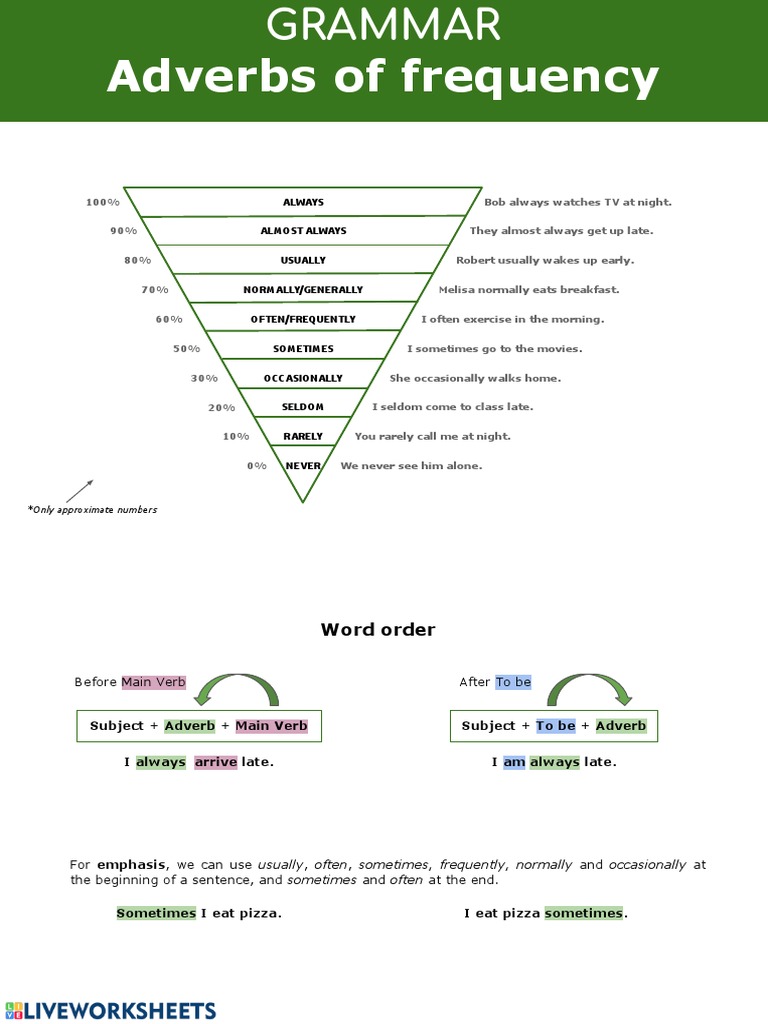 Adverbs of Frequency: Word Order | PDF | Adverb | Human Communication