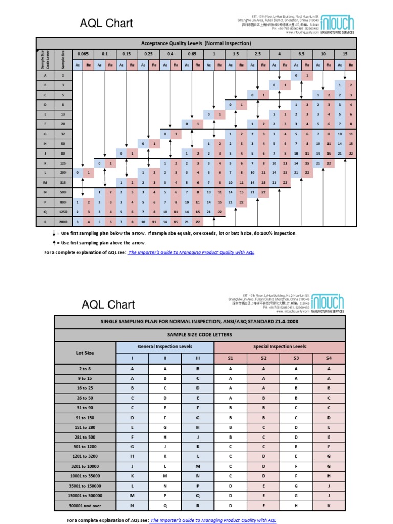 AQLChart | PDF