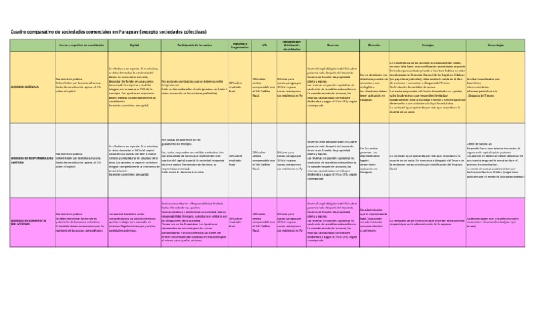 CUADRO COMPARATIVO SA Vs SRL | PDF | Compartir (Finanzas) | Dividendo