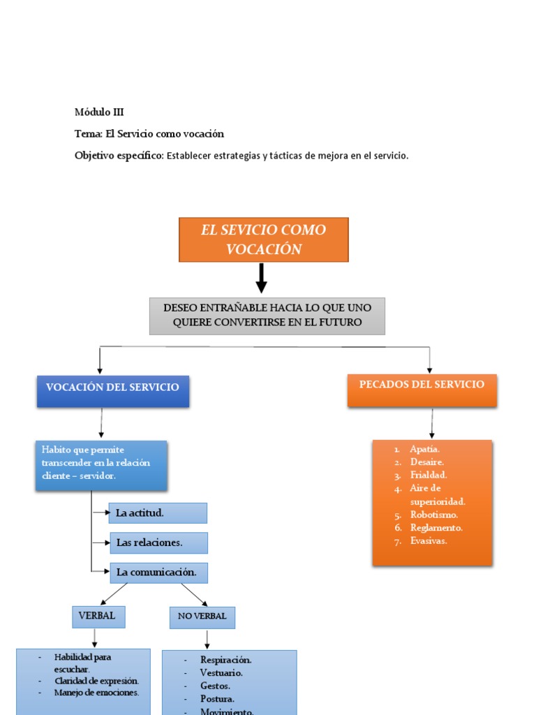 Mapa Conceptual Mod 3 | PDF
