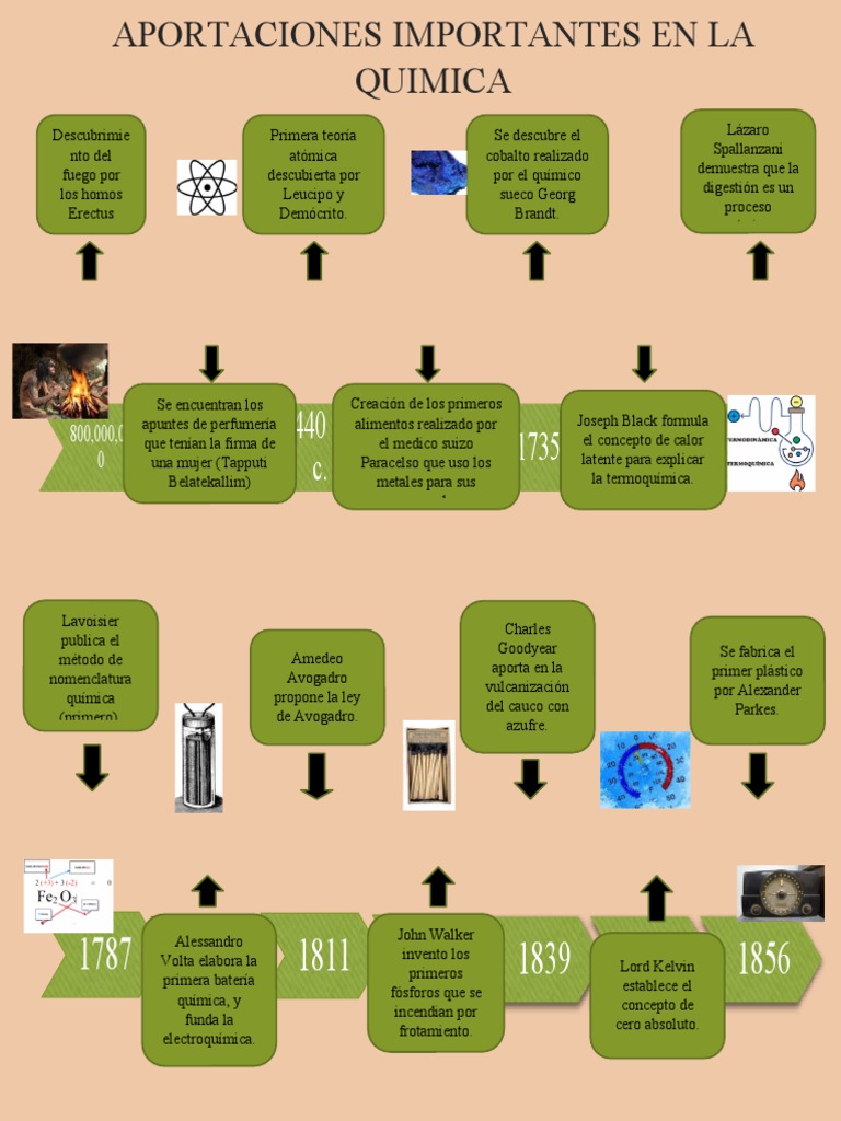Linea Del Tiempo Quimica | PDF | Química | Ciencias fisicas Linea Del Tiempo Quimica | PDF | Química | Ciencias fisicas