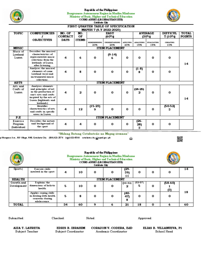 Mapeh-7 Tos 1st-Quarter | PDF | Psychology | Cognition