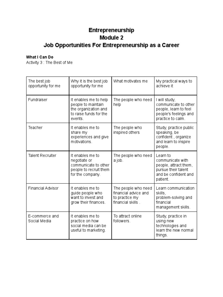 Entrep m2 | PDF | Entrepreneurship | Business