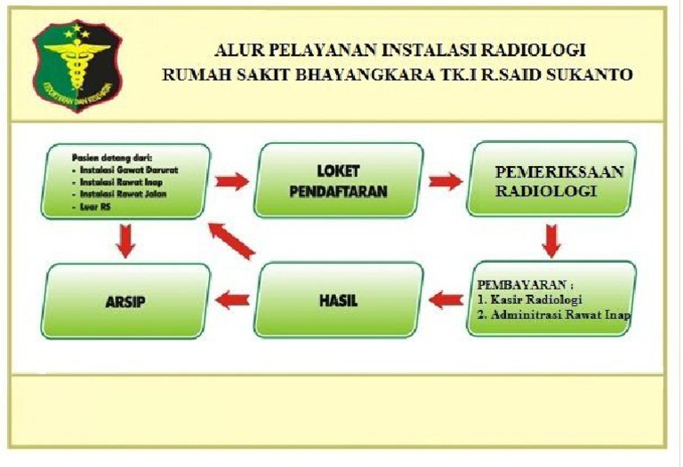 Alur Radiologi | PDF