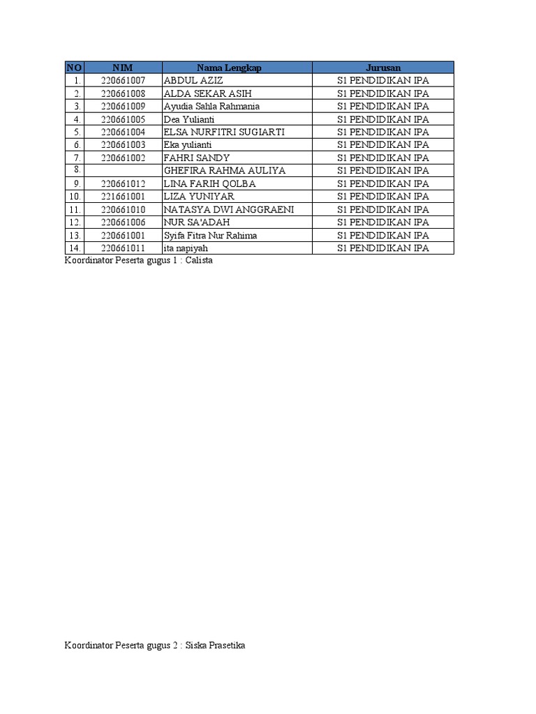 Data Maba FKIP 2022 Perkelompok Dan Koordinator | PDF