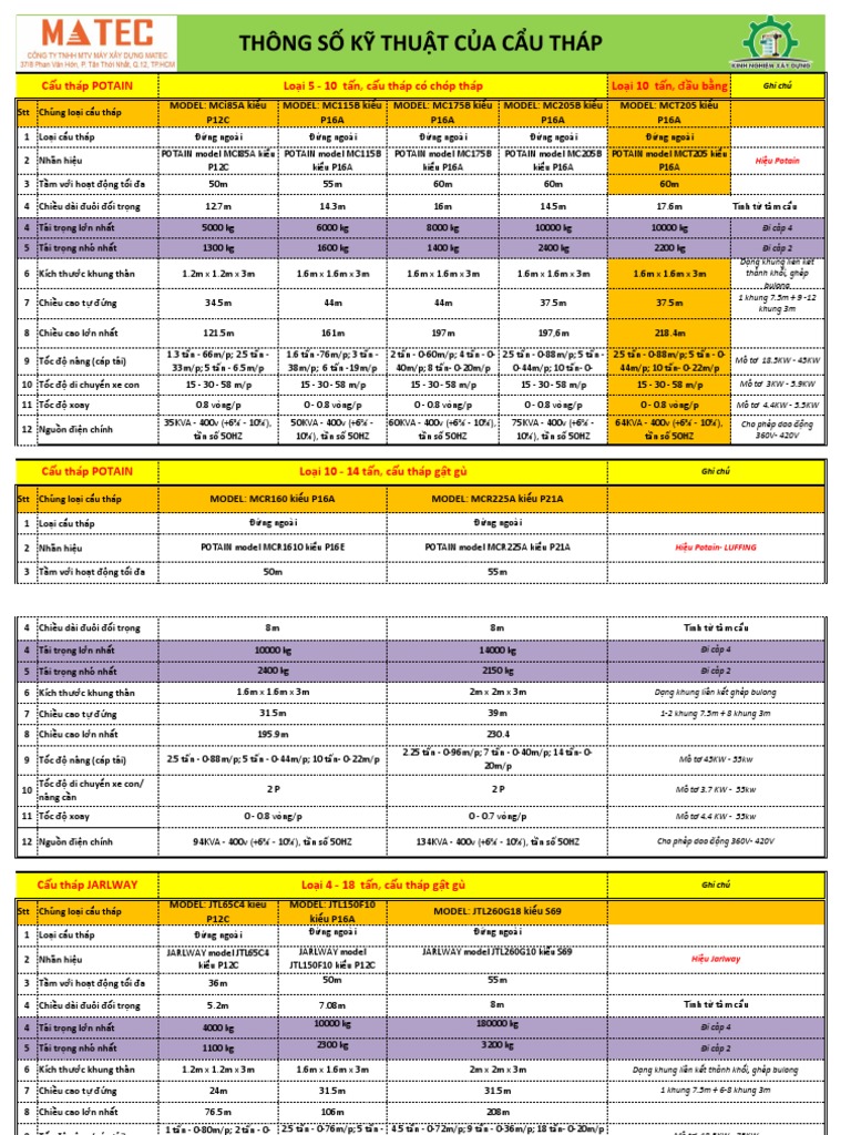 Thong So Ky Thuat TBNH Matec Final | PDF