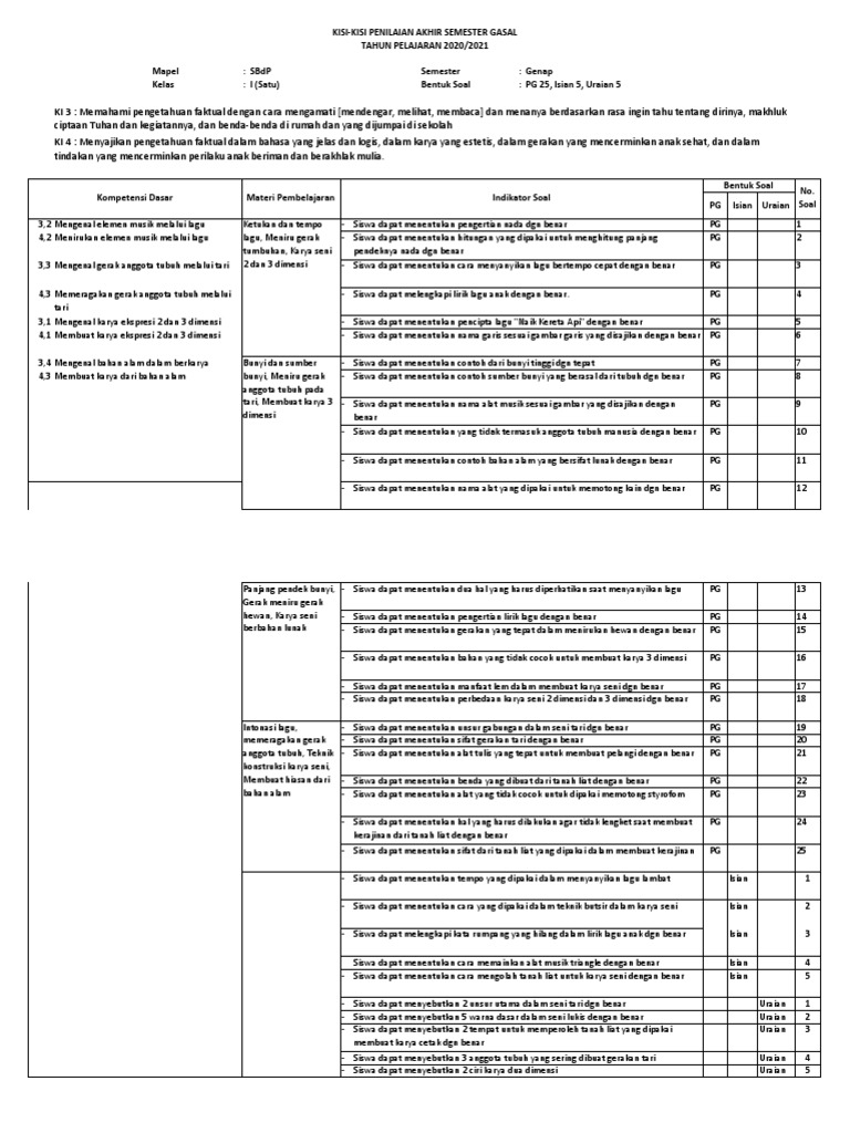 Kisi-Kisi Penilaian SBdP Kelas I-II | PDF | Seni & Disiplin Bahasa