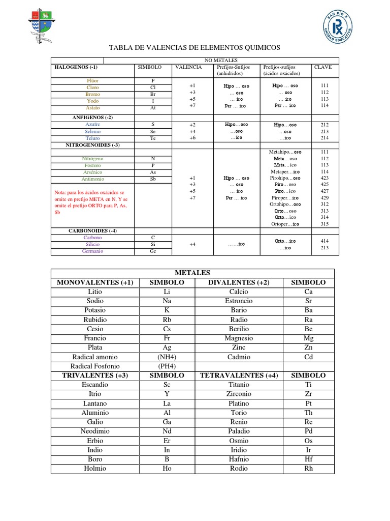 Tabla de Valencias de Elementos Químicos | PDF | Materiales | Rieles