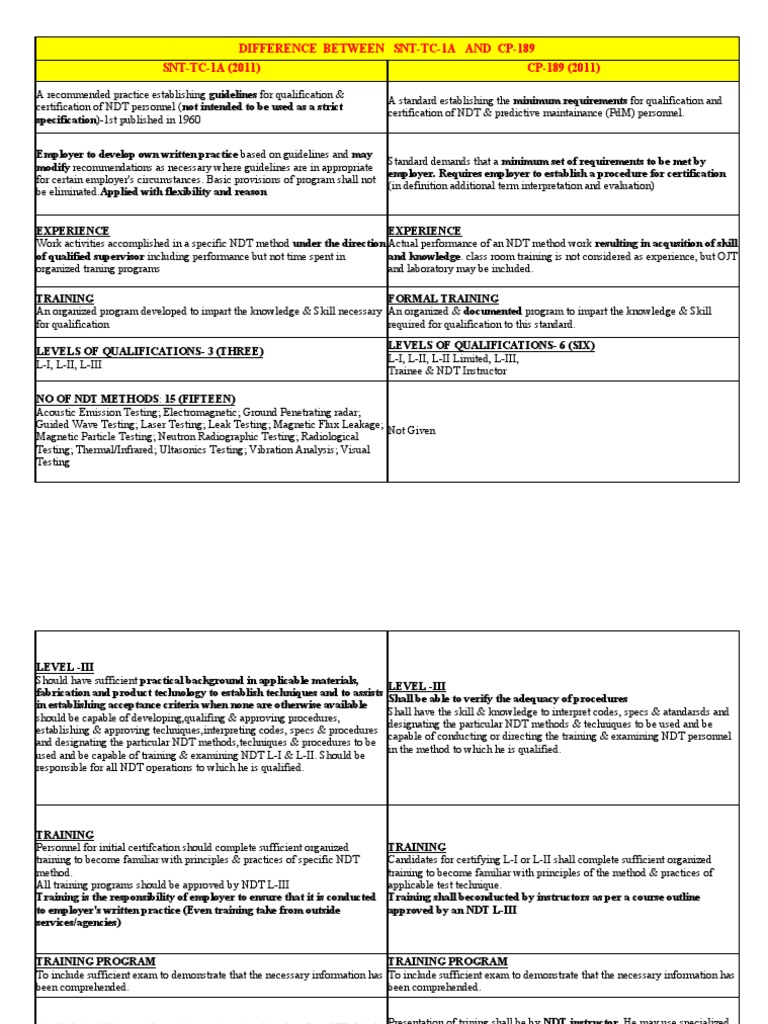 Comparasion Between SNT TC and CP189 | PDF | Nondestructive Testing ...