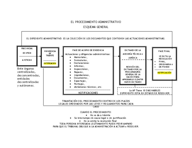 Esquema General Del Procedimiento Administrativo en Guatemala PDF | PDF | Justicia | Crimen y ...
