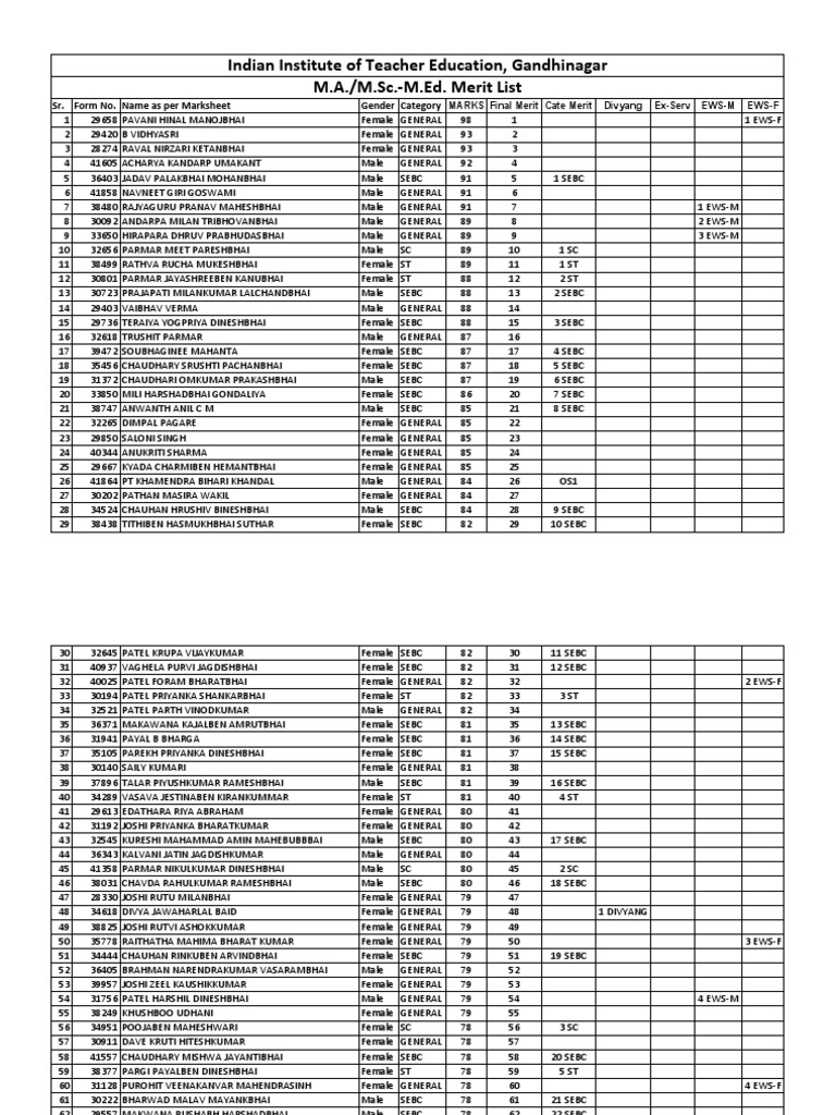M.A - M.SC - M.ed Merit List 2022 | PDF