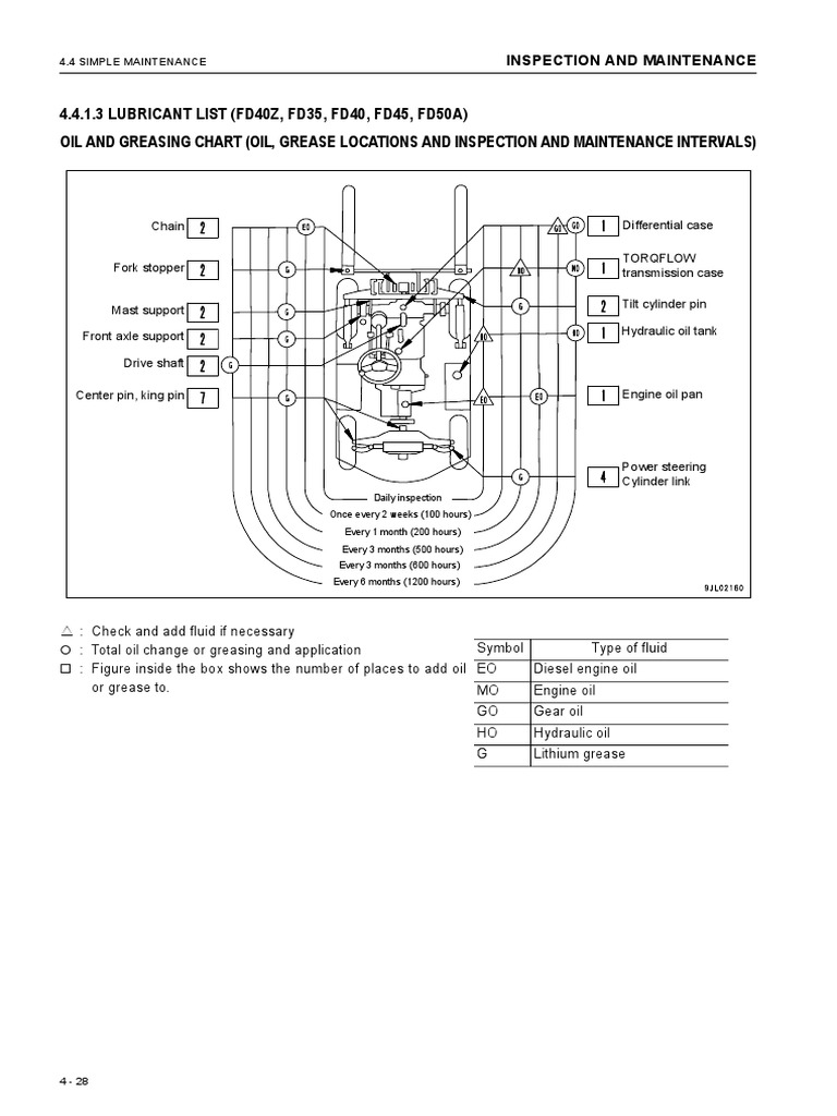 Oil and Greasing Chart: Lubrication Points, Types of Fluids, Inspection ...