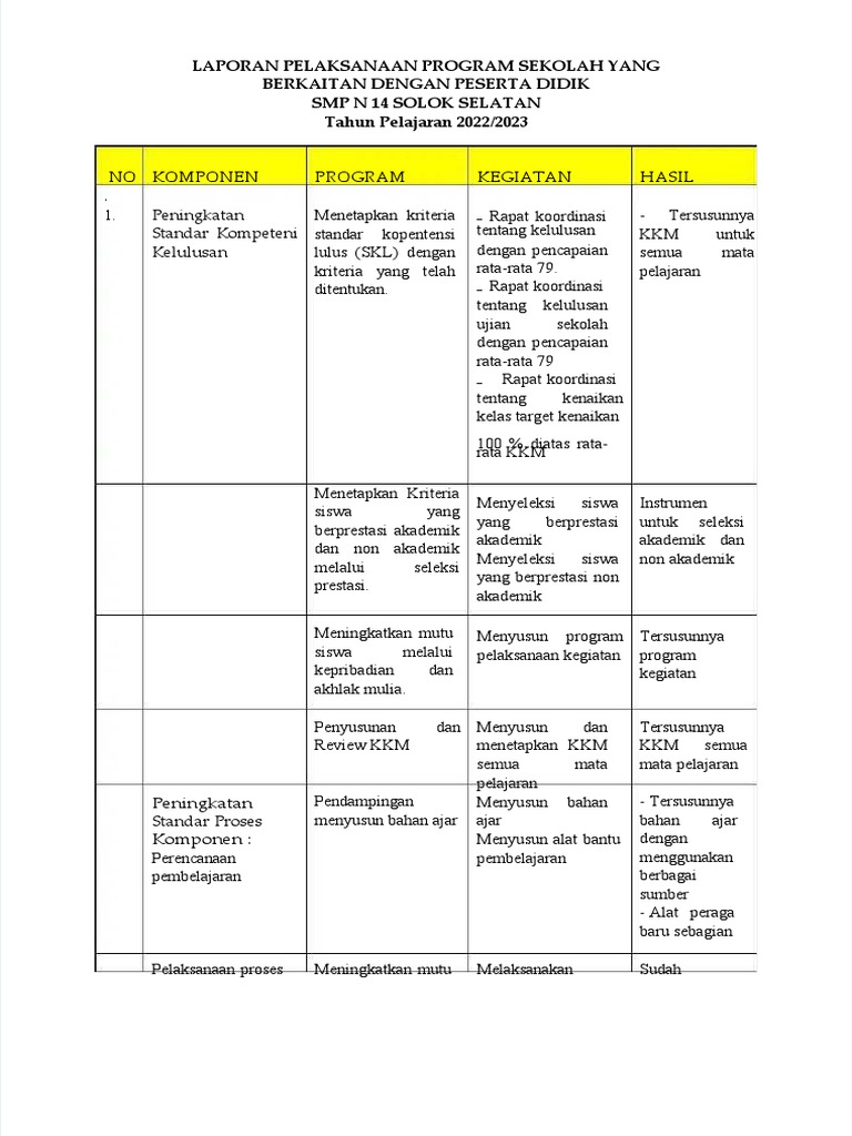 Laporan Program SMP 14 Solok Selatan | PDF