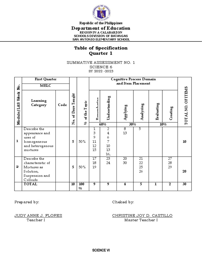 Summative Test 1 SCIENCE6 | PDF | Mixture | Suspension (Chemistry)