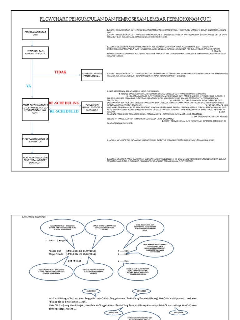 Flowchart Pengumpulan Dan Pemrosesan Permohonan Cuti | PDF