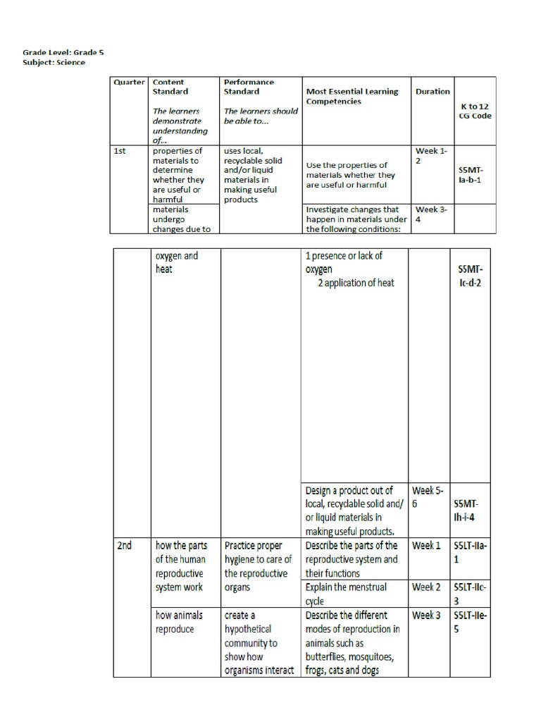 MELC Grade 5 All Subjects Overview | PDF