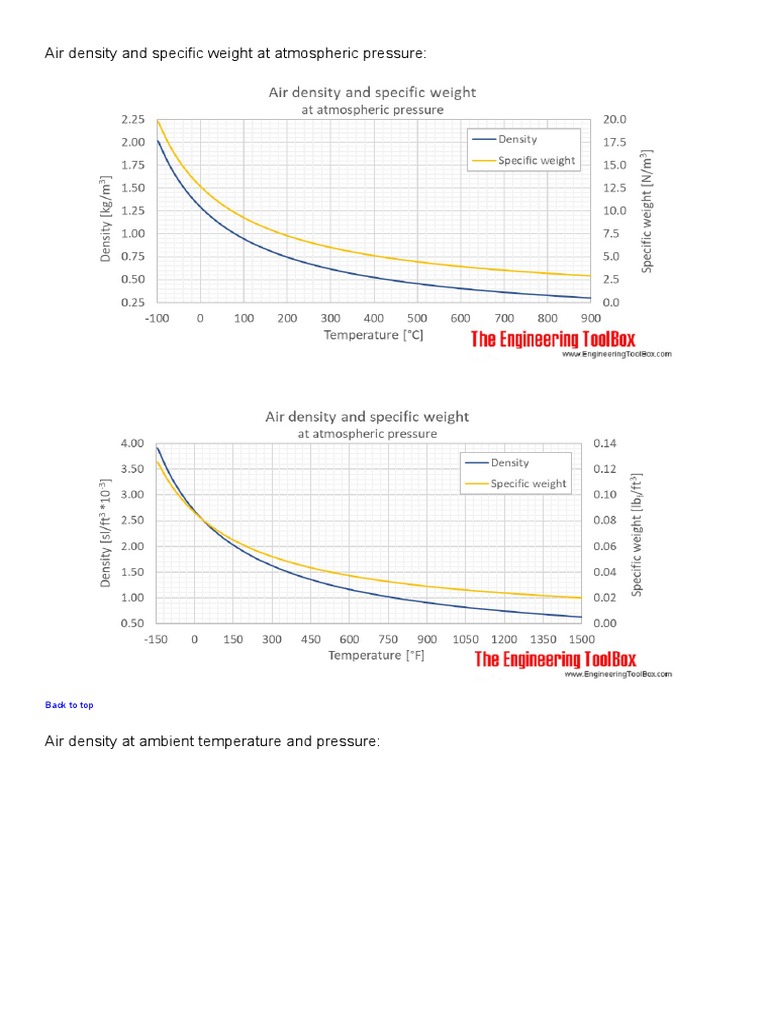 Air - Density, Specific Weight and Thermal Expansion Coefficient vs ...