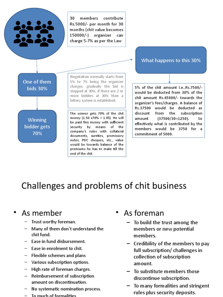 A Business Plan for Developing a Digital Chit Fund Platform Leveraging ...