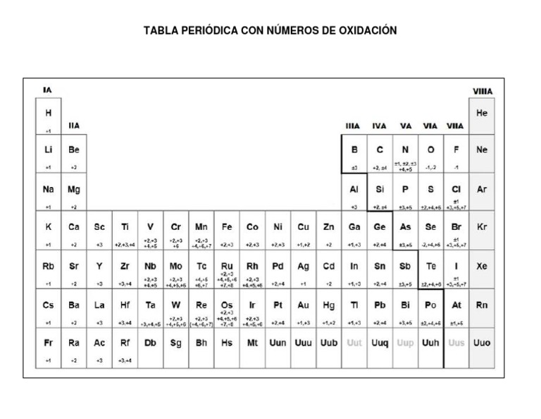 Tabla Periódica Con Números De Oxidación Pdf 1042