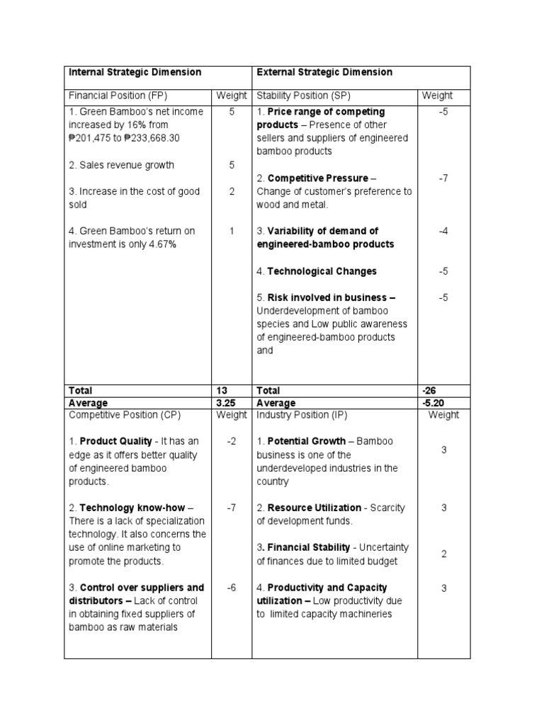 SPACE Matrix - Updated | PDF | Profit (Economics) | Supply Chain