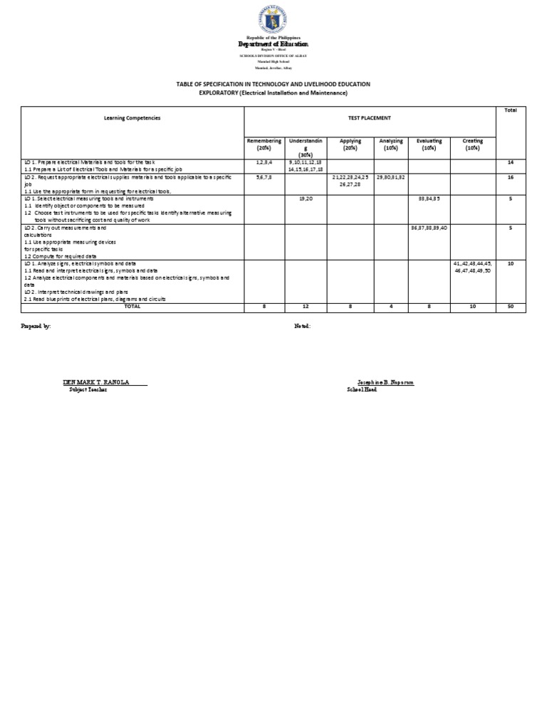 Mamlad High School Table of Specification for the Technology and ...