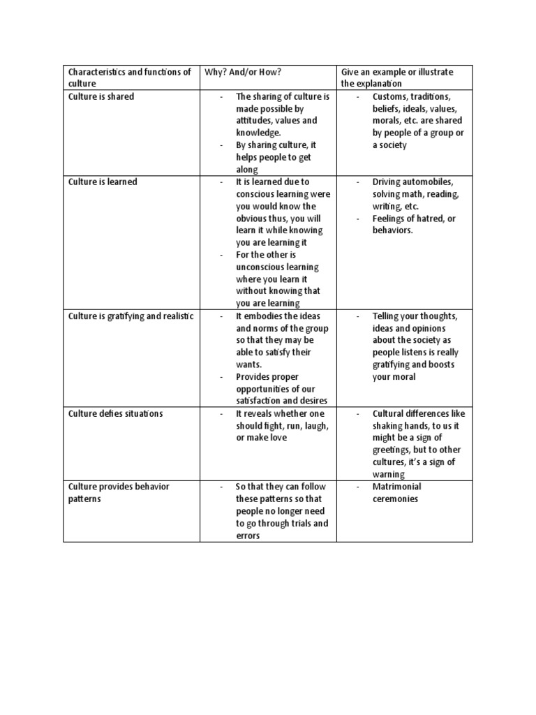 Key Characteristics and Functions of Culture | PDF | Cognitive ...