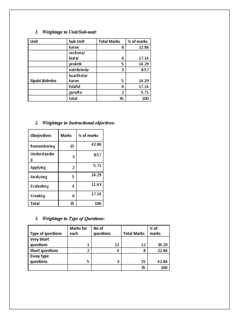 Weightage To Instructional Objectives | PDF | Neuroscience | Psychology