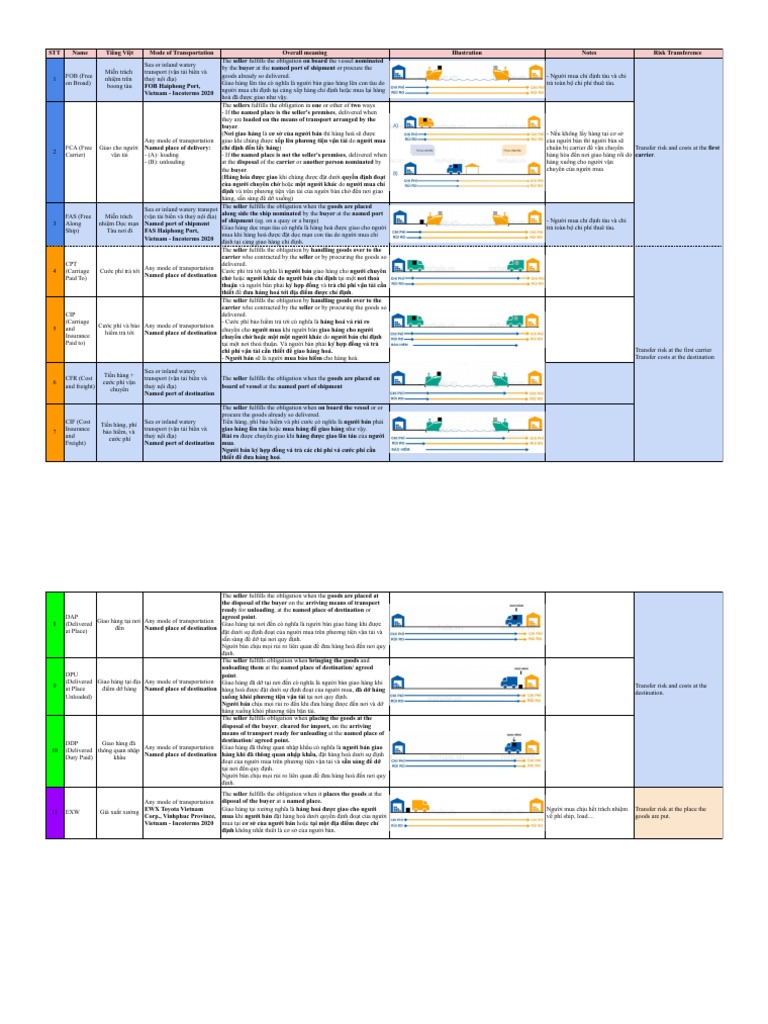 Incoterms-2020 | PDF