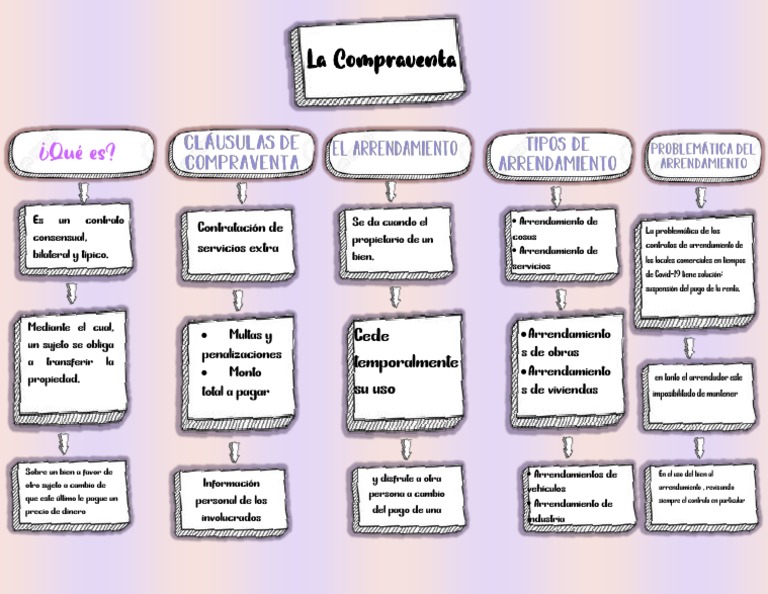 Compra Venta - Mapa Conceptual-Camila Anilu Agapito Lopez - Orignal | PDF | Economias | Business