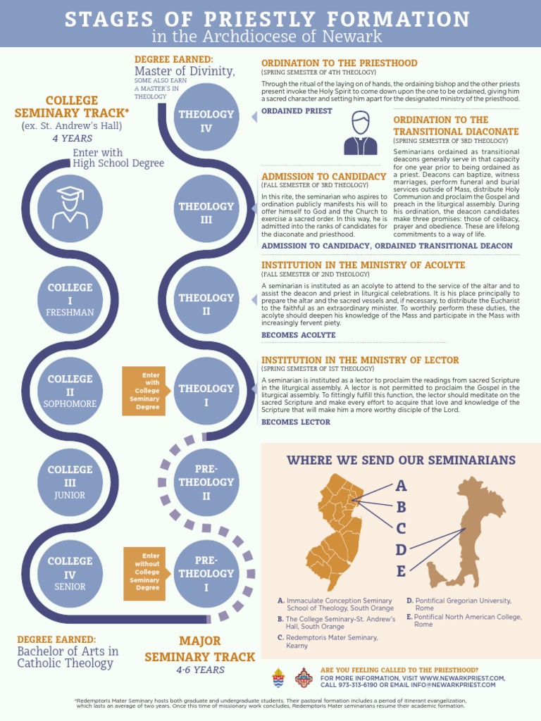 Stages of Priestly Formation PDF | PDF | Deacon | Ordination