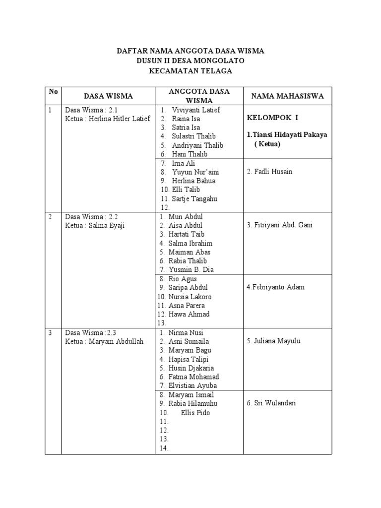 Daftar Anggota Dasa Wisma Mongolato | PDF | Griya & Taman
