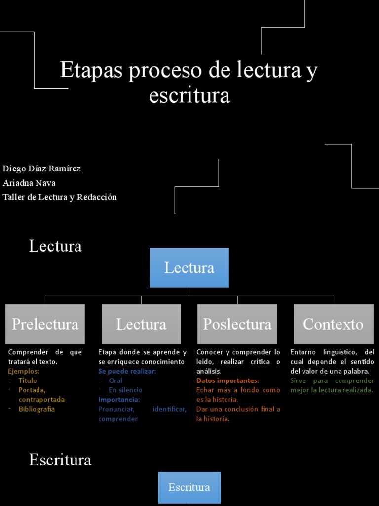 Etapas Proceso de Lectura y Escritura | PDF | Artes del Lenguaje y ...