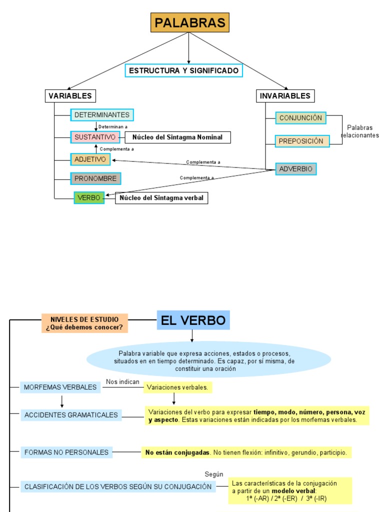 Verbo Adverbio y Elementos de Relacion | PDF | Verbo | Adverbio
