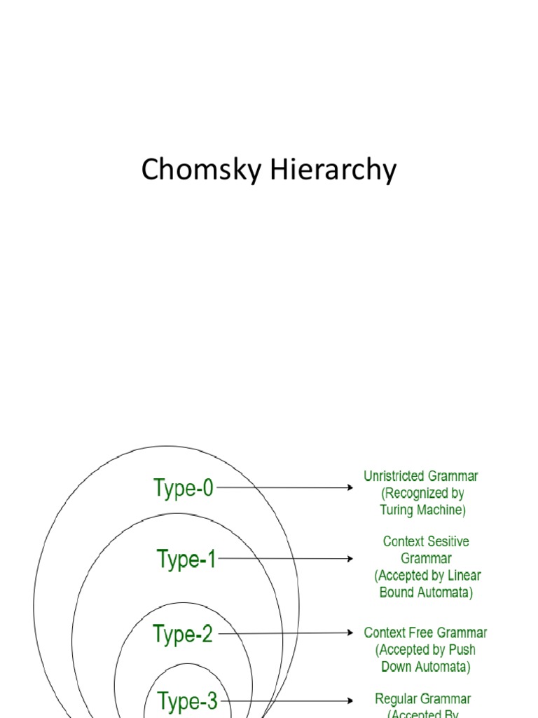 Chomsky Hierarchy | PDF | Syntax | Mathematical Logic