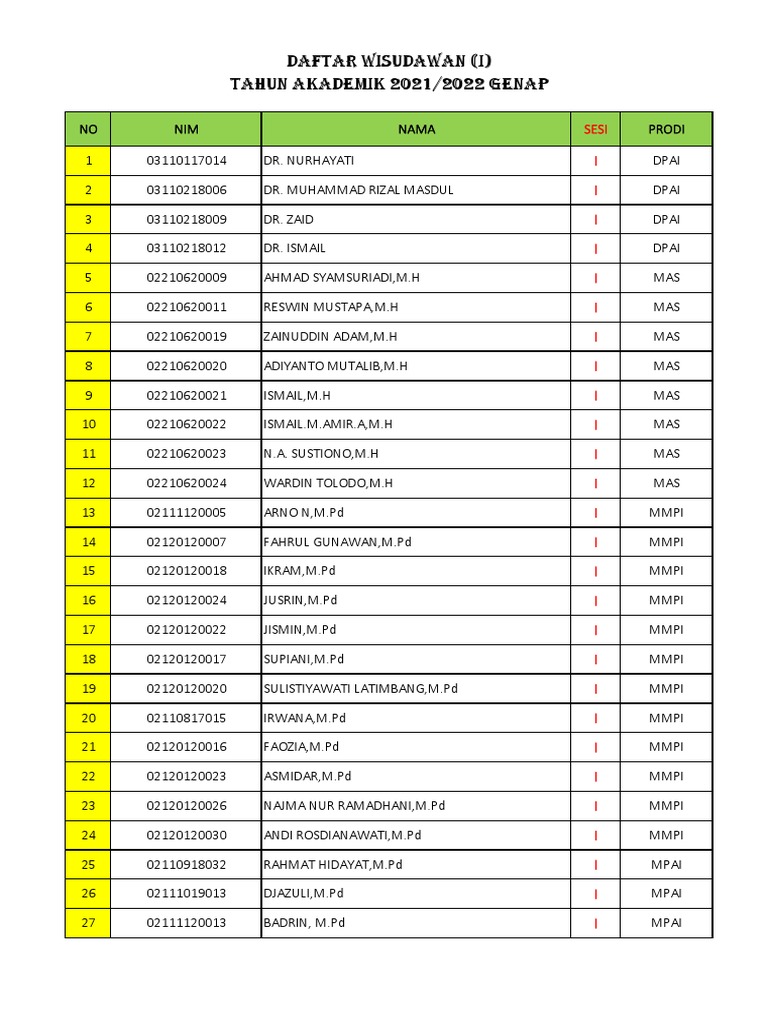 Daftar Wisudawan Tahun 2022 Sesi 1 Dan Ii | PDF