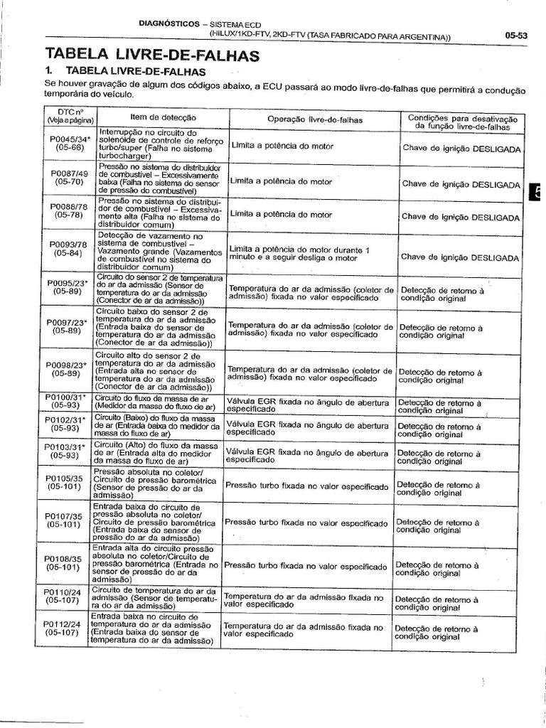 Codigo de Falha Toyota CR | PDF