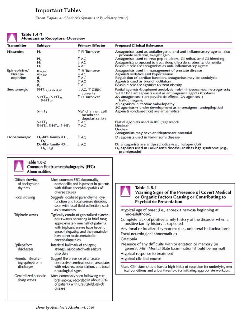Kaplan Important Tables | PDF